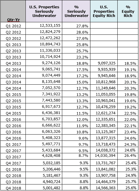 Equity Rich U.S. Properties Increase to New High in 2018