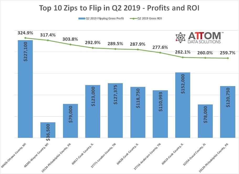 Top 10 Zips to Flip in Q2 2019