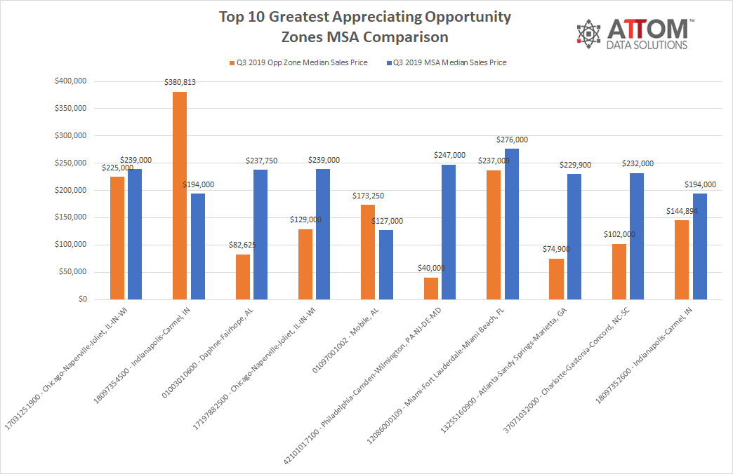Top 10 Greatest Appreciating Opportunity Zones MSA Comparison