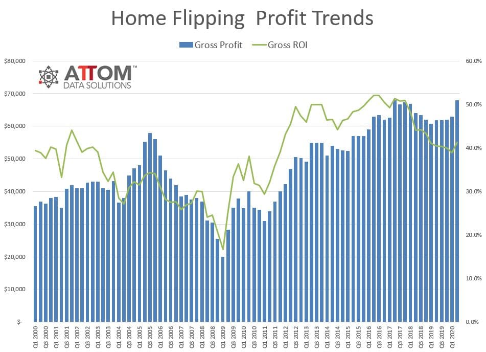 U.S. Home Flipping Profits Rebound in Q2 2020 | ATTOM