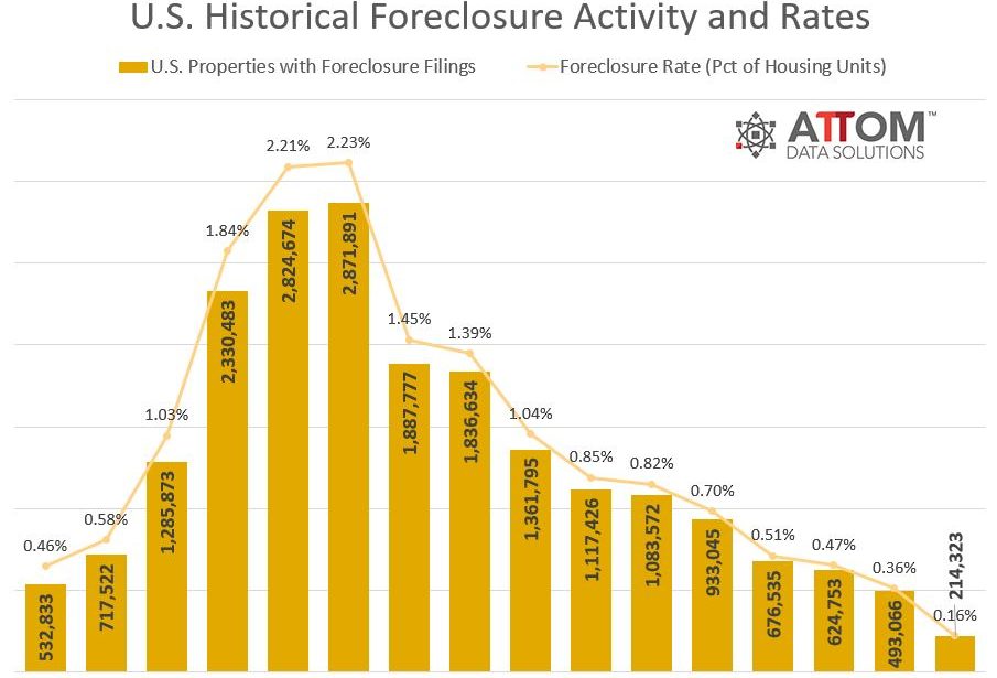 Market Trends Archives | ATTOM
