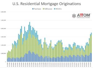 Refinance Loans Propel Increase in Home Mortgage Lending | ATTOM
