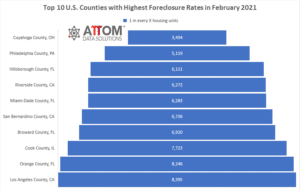 Top 10 Counties with Highest Foreclosure Rate in February 2021 | ATTOM