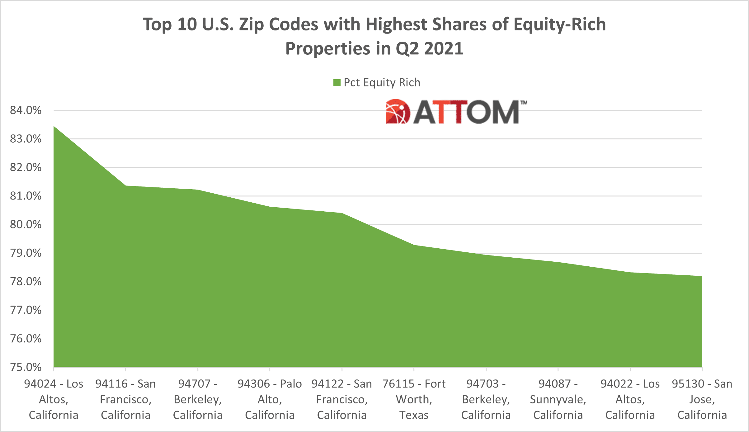 Top 10 Zip Codes with Highest Shares of Equity-Rich Properties | ATTOM