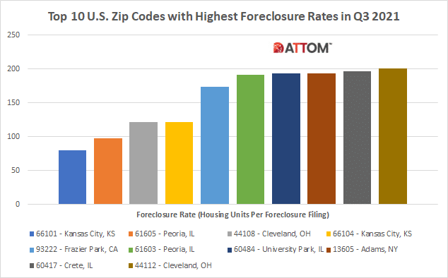 Top 10 Foreclosed Zips in Q3 2021 | ATTOM