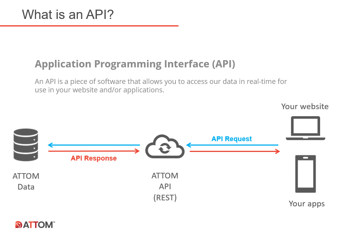 ATTOM’s Real Estate API Platform Webinar Summary