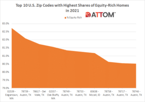 Top 10 Equity Rich ZIPs in 2021 | ATTOM