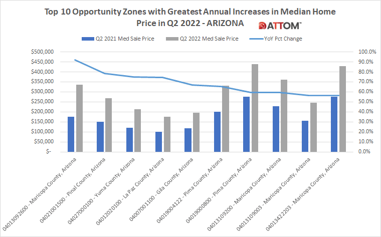Top Opportunity Zones with Annual Median Home Price Increases | ATTOM