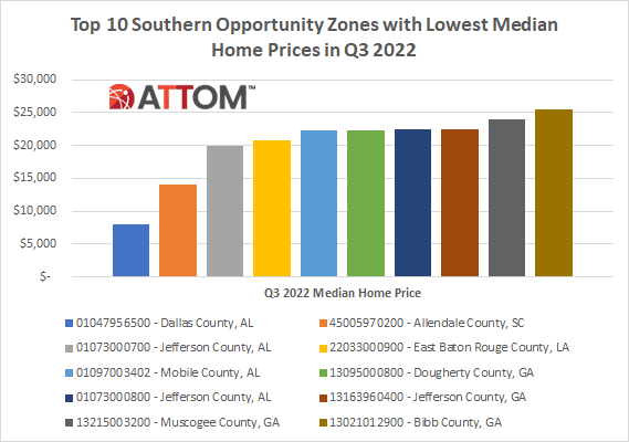 Top 10 Regional Opportunity Zones with Lowest Home Prices | ATTOM