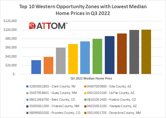 Top 10 Regional Opportunity Zones with Lowest Home Prices | ATTOM