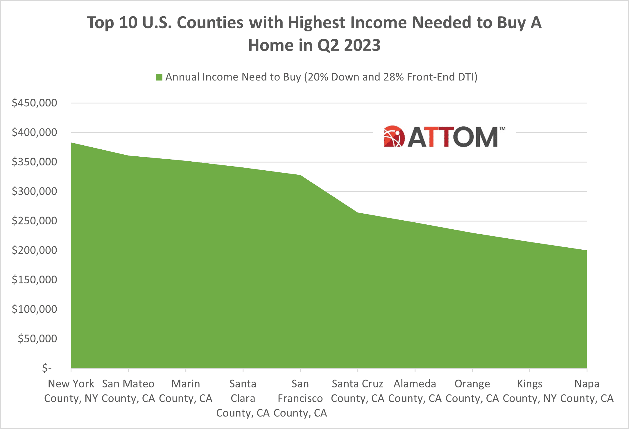 Counties With Highest Income Needed to Buy A Home | ATTOM
