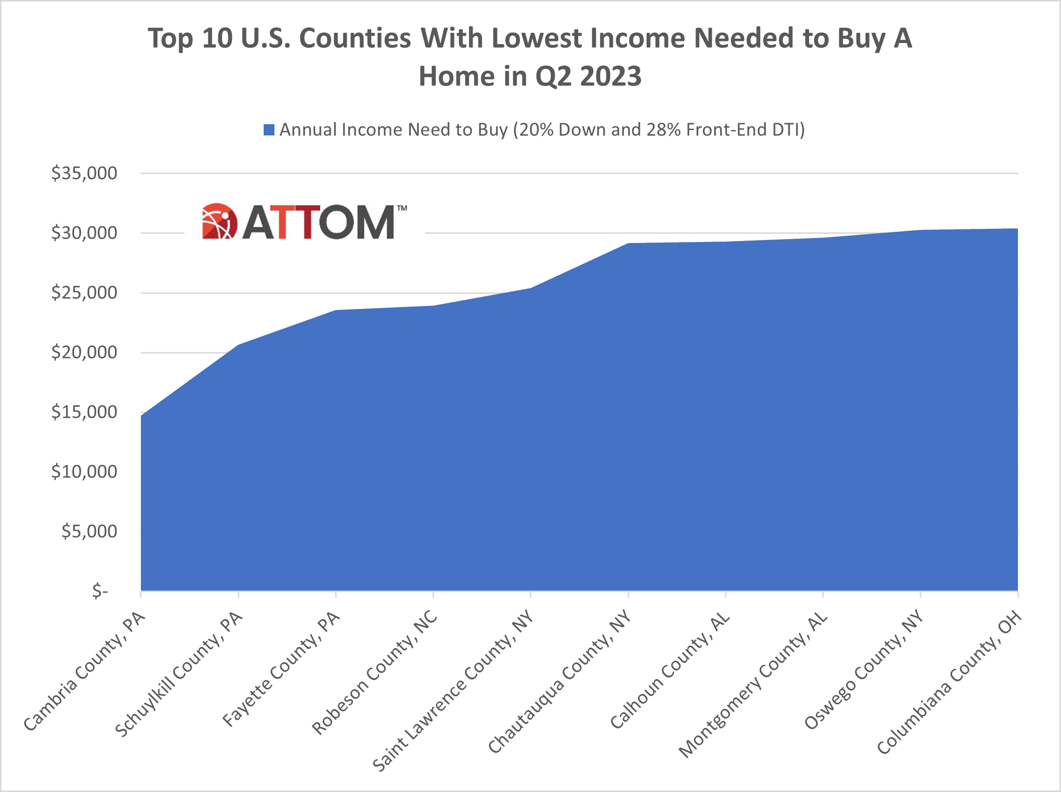 Counties With Highest Income Needed to Buy A Home | ATTOM