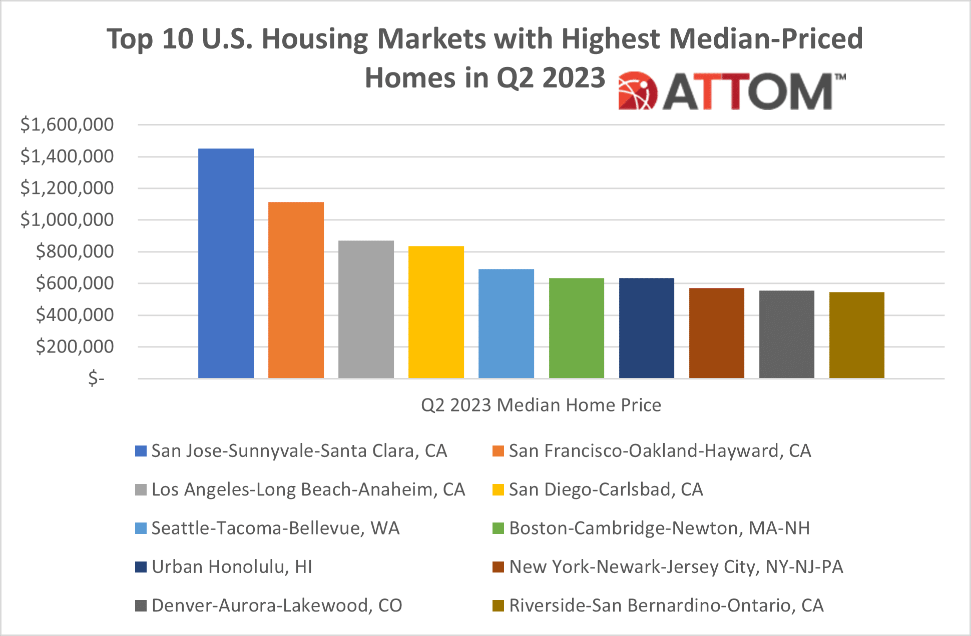 Top Markets with Highest Priced Homes in Q2 2023 | ATTOM