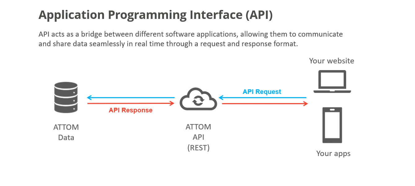 Discover The Industry’s Leading Real Estate API Solution | ATTOM