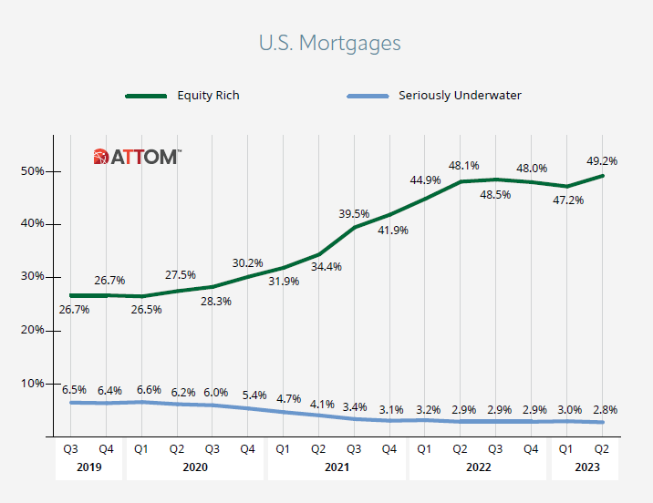 ATTOM’s Q2 2023 Home Equity and Underwater Analysis | ATTOM