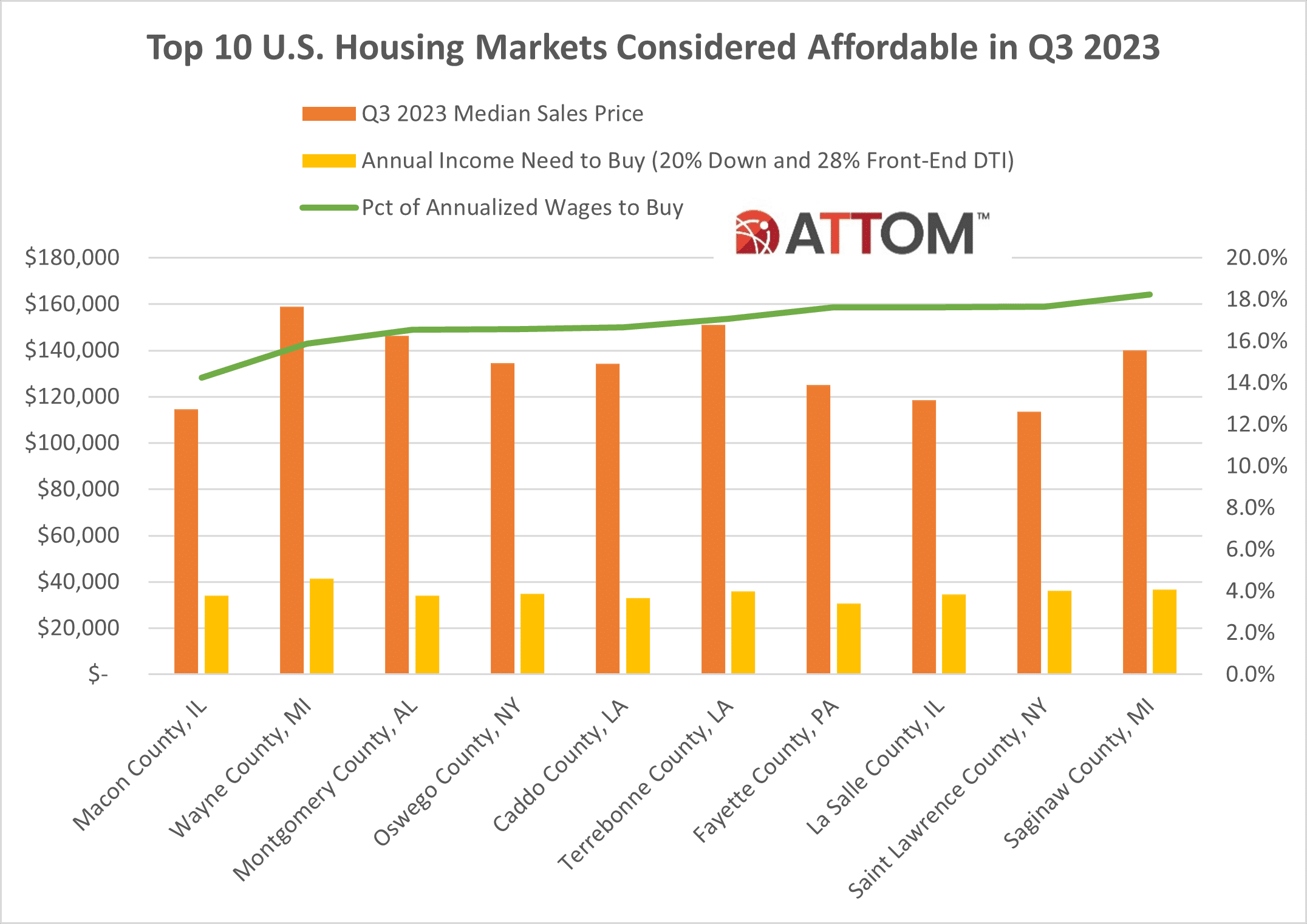 Top Housing Markets Considered Affordable in Q3 2023 | ATTOM