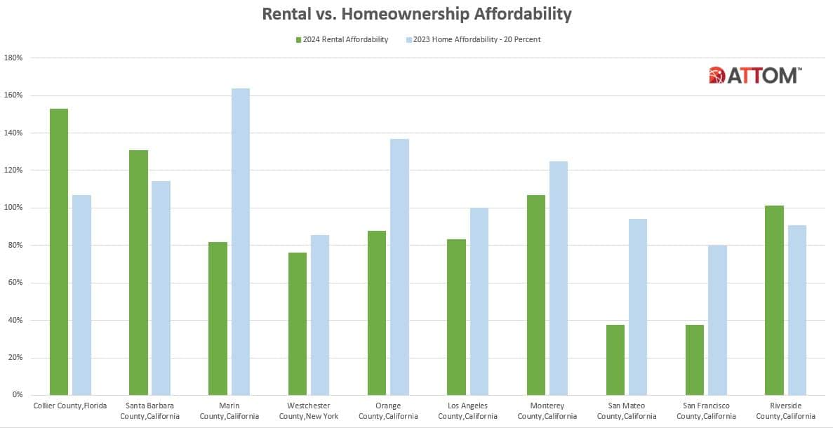 Top 10 Counties with the Highest Rental Rates in 2024 | ATTOM