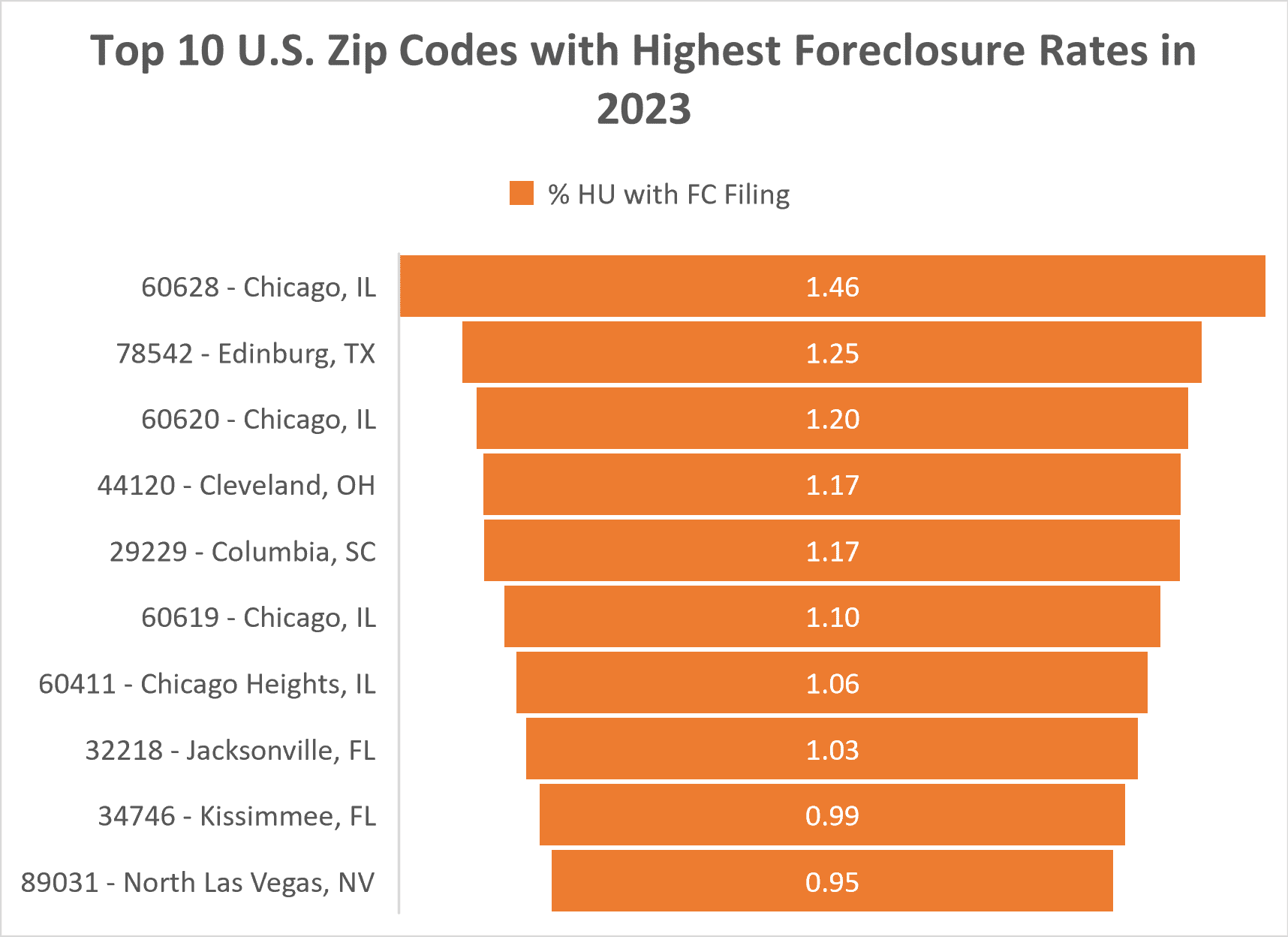 Top 10 ZIPS with Highest Foreclosure Rates in 2023 | ATTOM