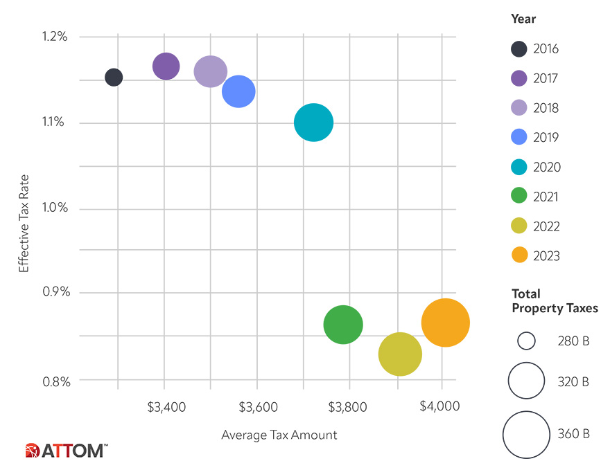 2023 Property Tax Report Reveals Largest Increase in Five Years – Q2 ...