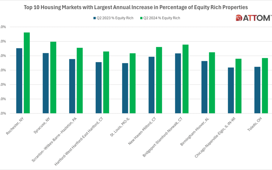 Top 10 U.S. Housing Markets with the Largest Annual Increase in Equity-Rich Properties in Q2 ...