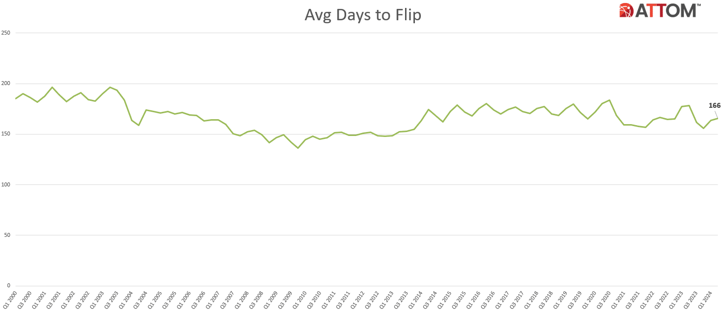 Home Flipping Activity Dips Slightly While Profits Inch Up Across U.S. in Second Quarter of 2024 ...