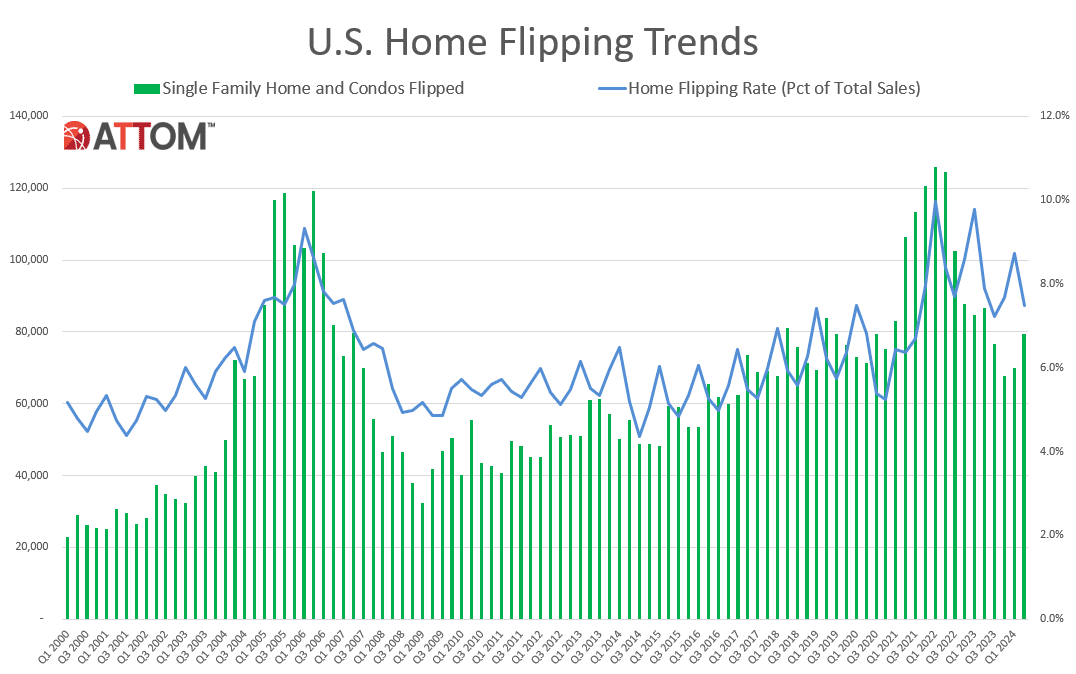Home Flipping Activity Dips Slightly While Profits Inch Up Across U.S. in Second Quarter of 2024 ...