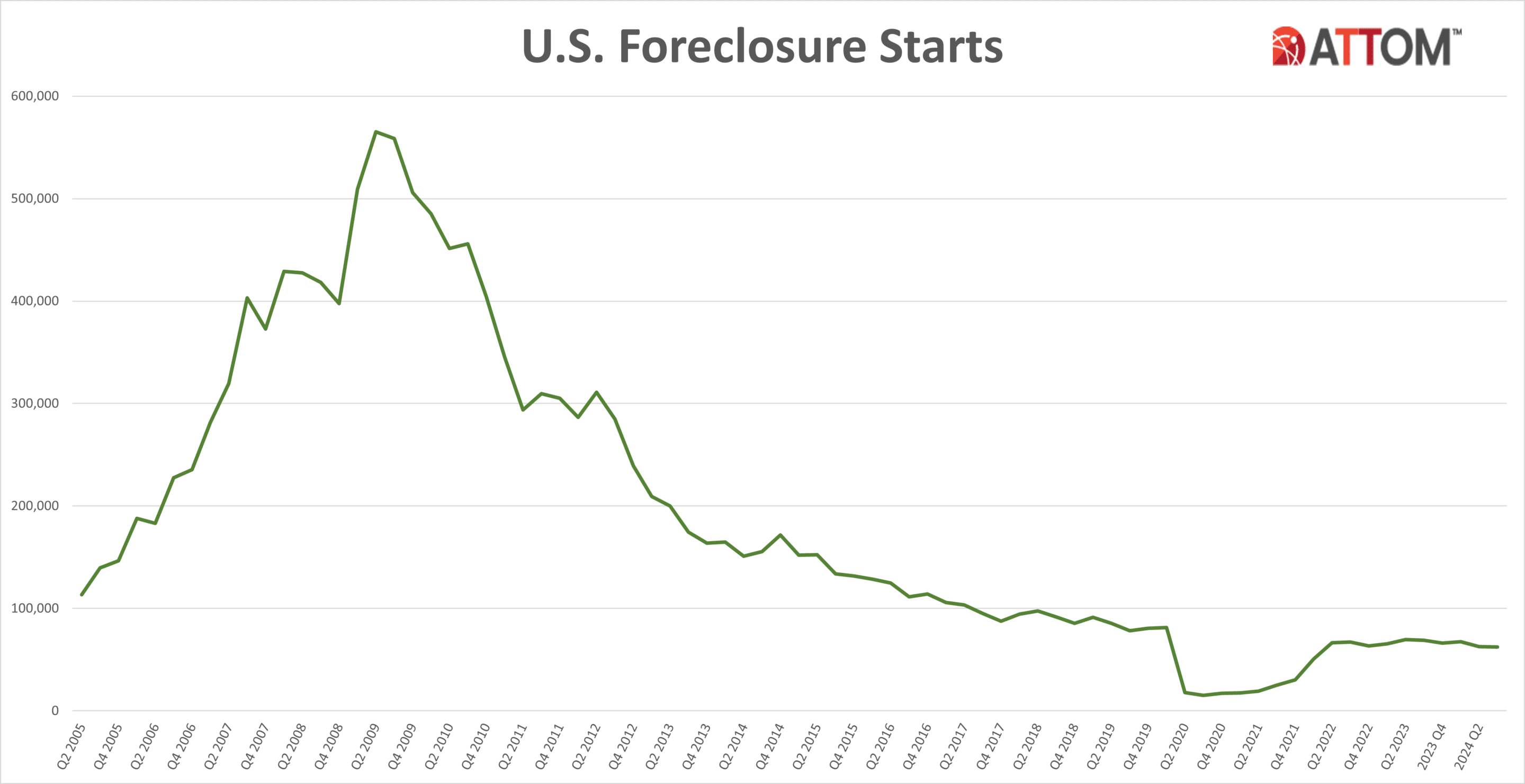 ATTOM September and Q3 2024 Foreclosure Market Report