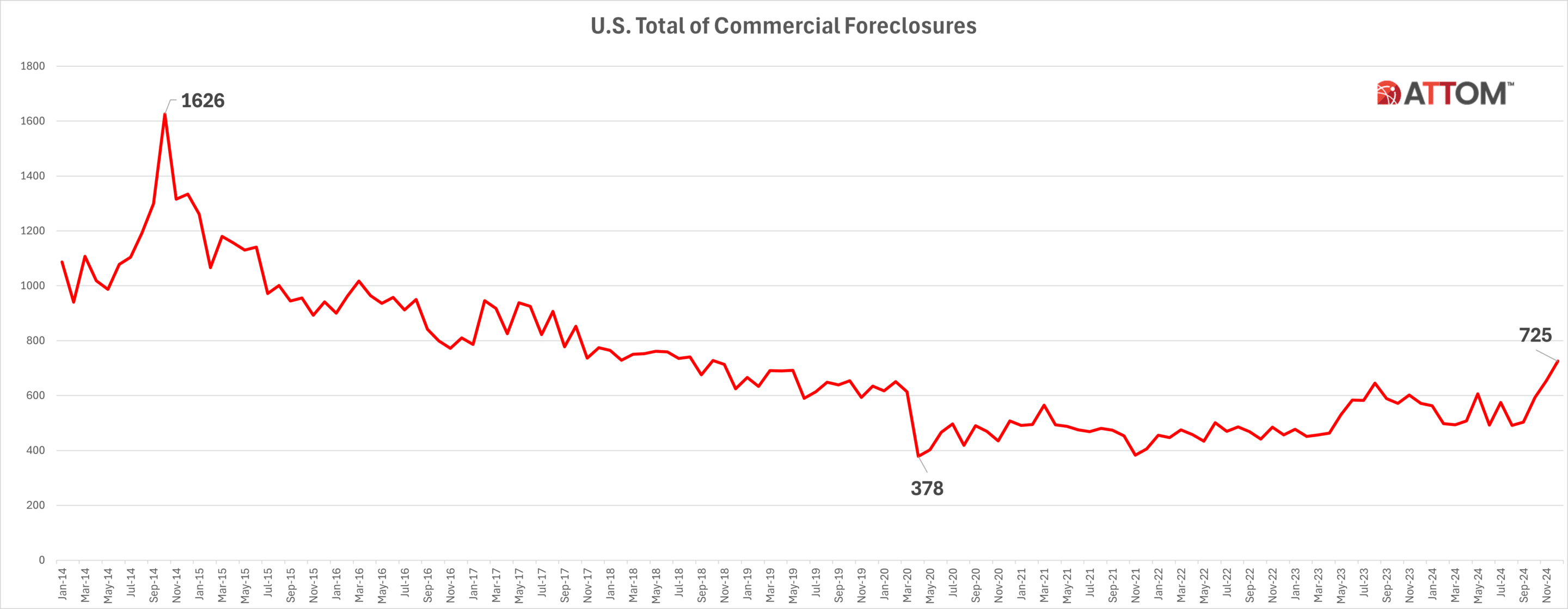 December 2024 U.S. Commercial Foreclosures Remain Elevated